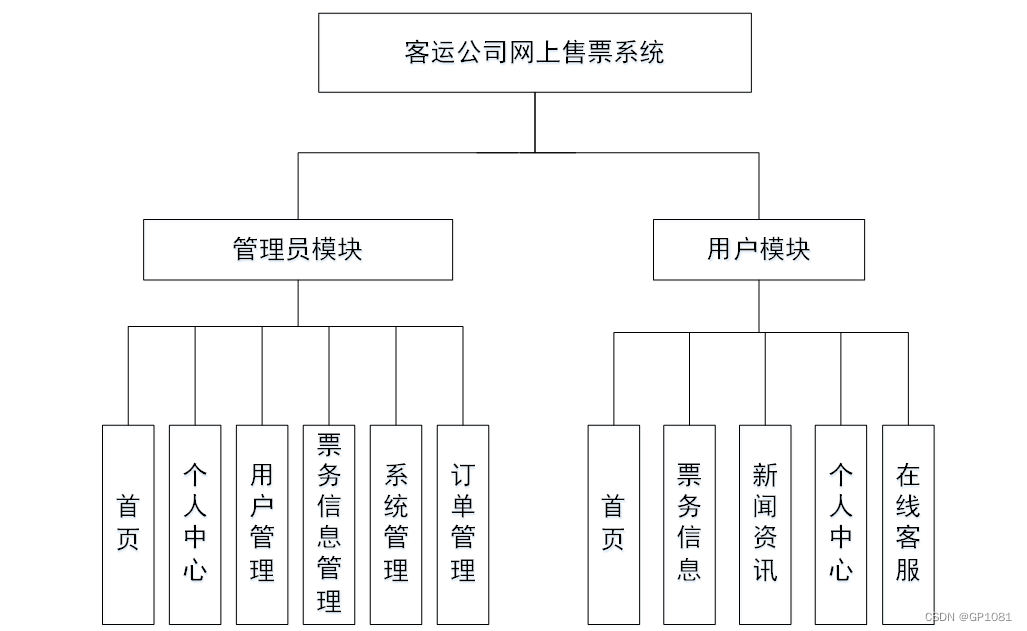 【独家源码】ssm客运公司网上售票系统0lft8计算机毕业设计问题的解决方案与方法_客运公司售票系统csdn-CSDN博客