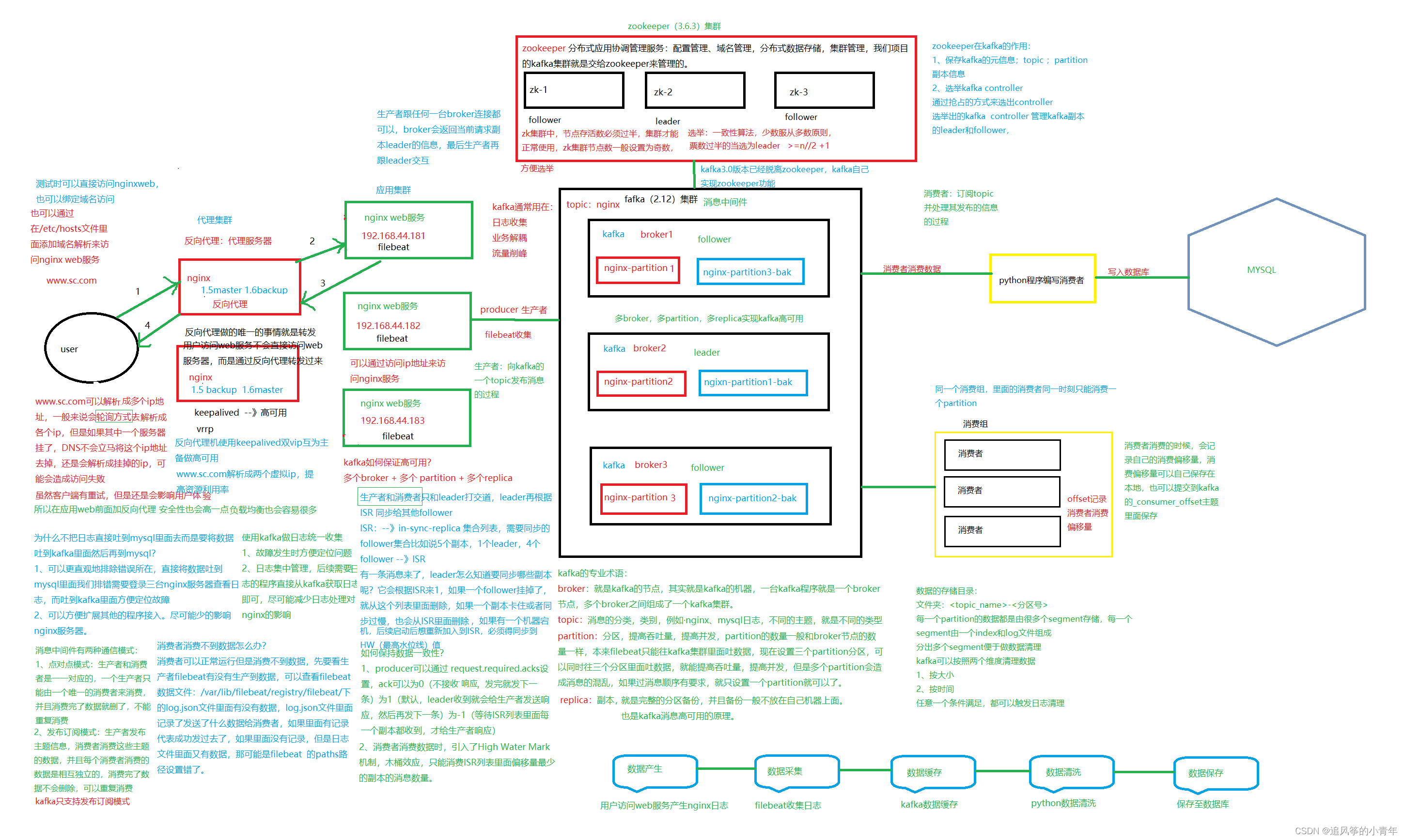 基于kafka、nginx的web日志收集_nginx kafka-CSDN博客