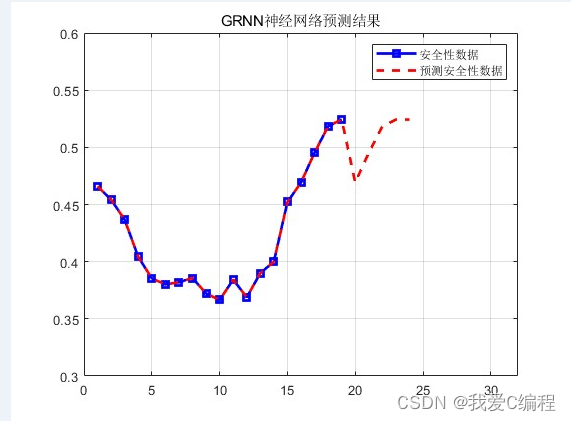 m分别使用BP神经网络和GRNN网络进行时间序列预测matlab仿真_bp和grnn-CSDN博客