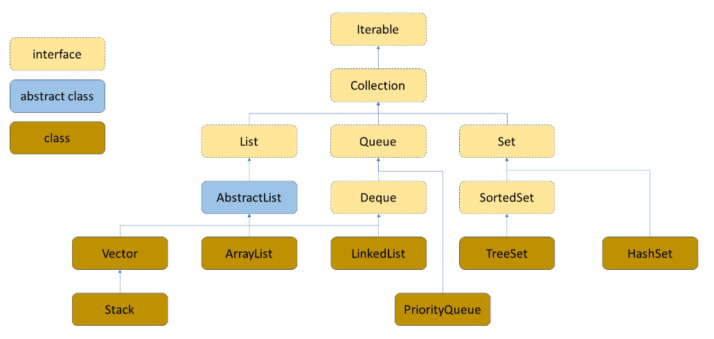 ArrayList与顺序表_java arraylist 结构-CSDN博客