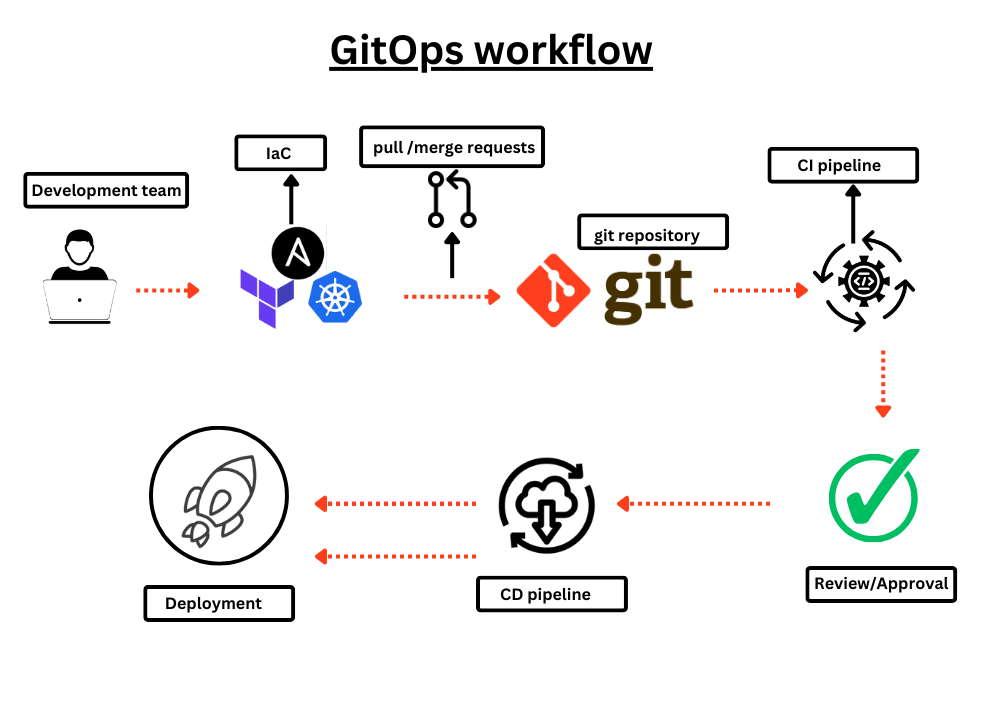 GitOps 与 DevOps：了解关键差异，为企业做出最佳选择_gitpp可靠吗-CSDN博客