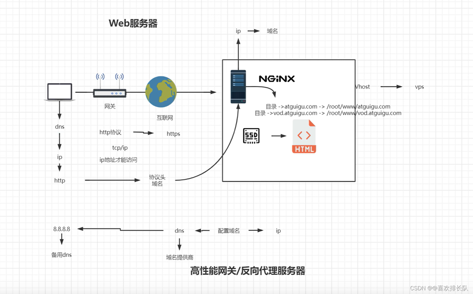 Nginx 基础篇总结_ngix-CSDN博客
