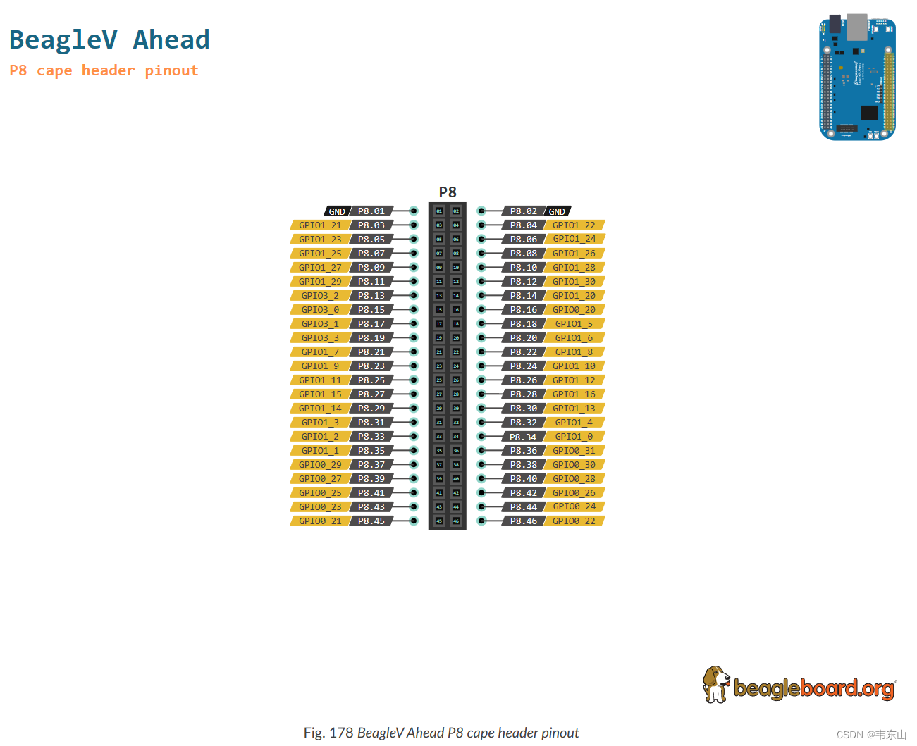 平头哥 BeagleV-Ahead TH1520 RISC-V 高性能开发板开箱硬件评测-CSDN博客