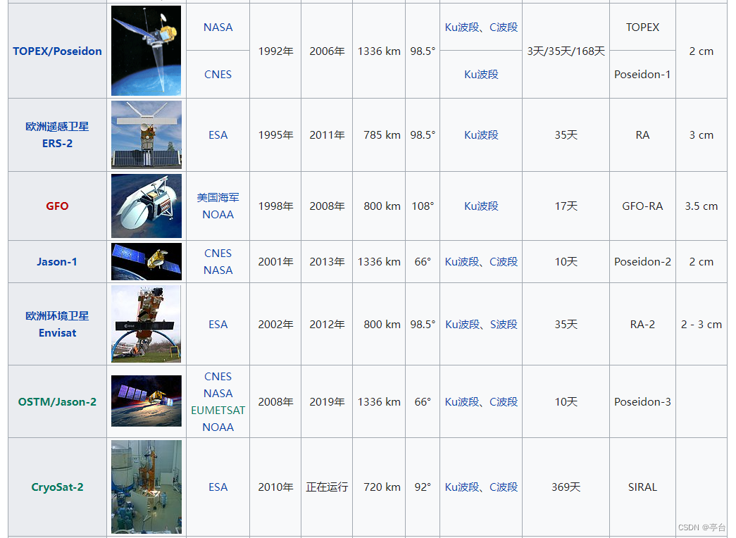 【科研杂记_3】测高卫星_卫星测高-CSDN博客