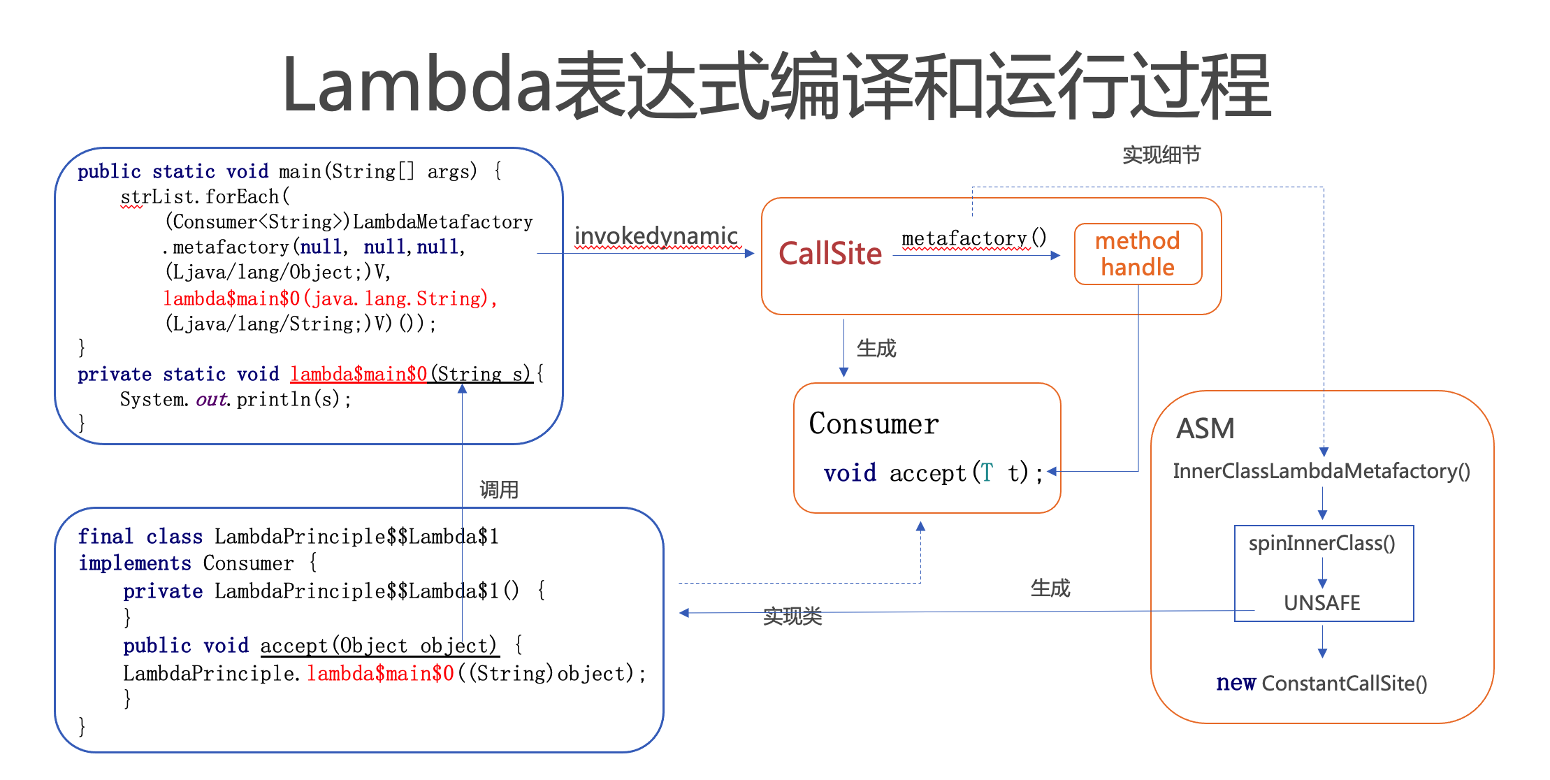 【响应式编程-04】Lambda表达式底层实现原理_dumpproxyclasses-CSDN博客