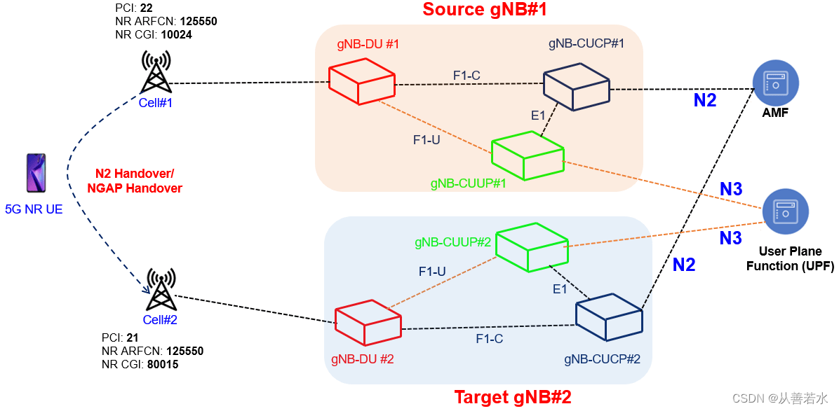 【5G RAN】5G gNB间的N2/NGAP切换（handover）那点事儿_5g无损切换流程图-CSDN博客