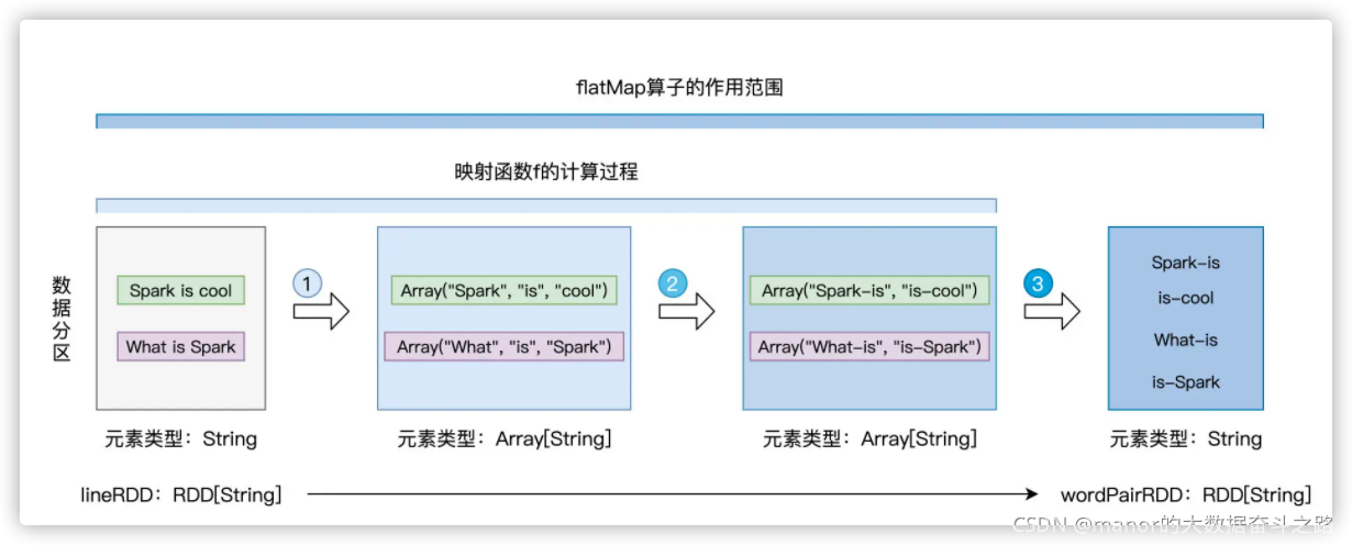 [Spark精进]必须掌握的4个RDD算子之flatMap算子_spark, mappartitionsrdd.flatmap-CSDN博客