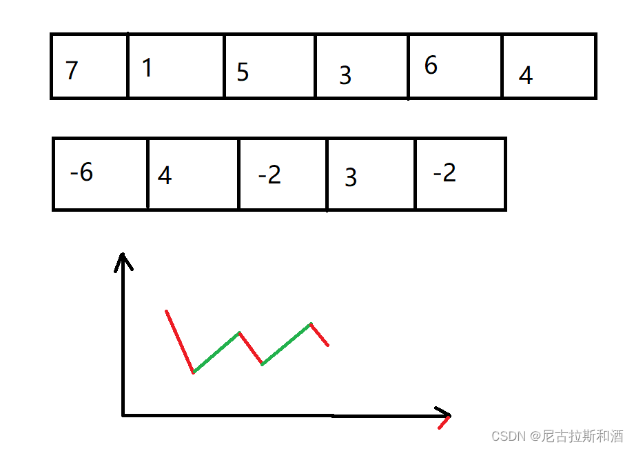 Leecode 初级算法题 求上升区间的高度和leetcode判断上升点的题目 Csdn博客