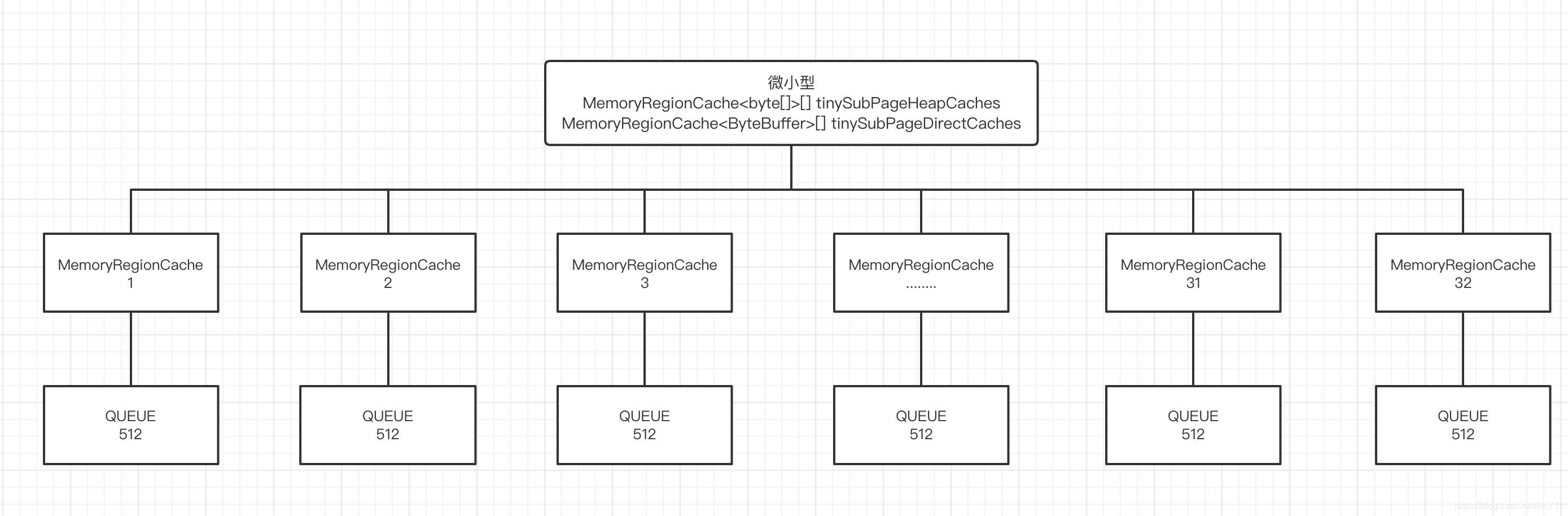 PooledByteBuf分配及回收之二PoolThreadCache初始化_stdbytecachepool-CSDN博客