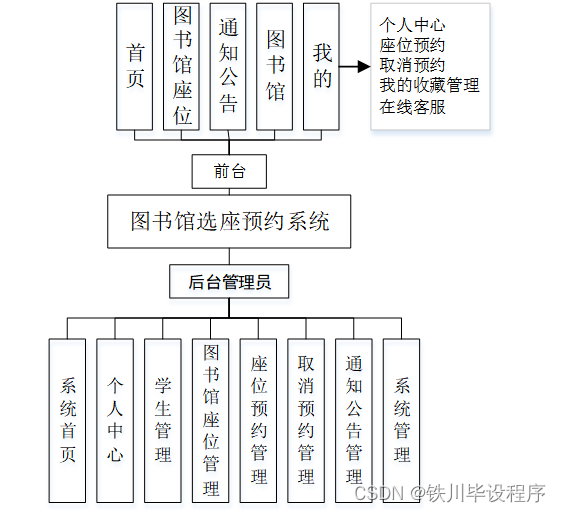 Ssmjavanodepythonphp基于微信小程序图书馆选座预约系统设计与实现【2024年毕设】 Csdn博客