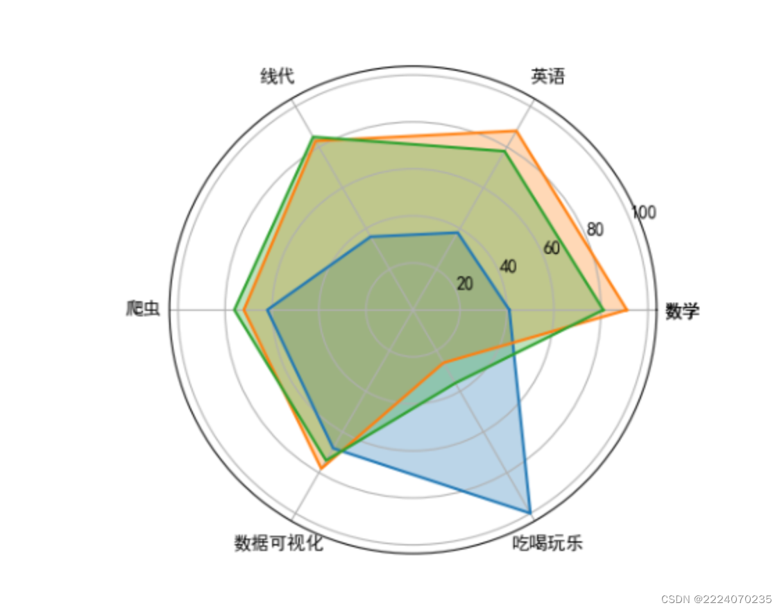 数据可视化中关于雷达图的绘制方式graphpad雷达图 Csdn博客 