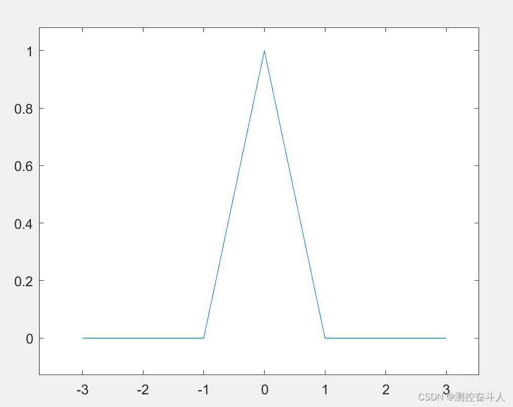 信号与系统——Matlab实验作业_基于信号与系统基础matlab版答案-CSDN博客