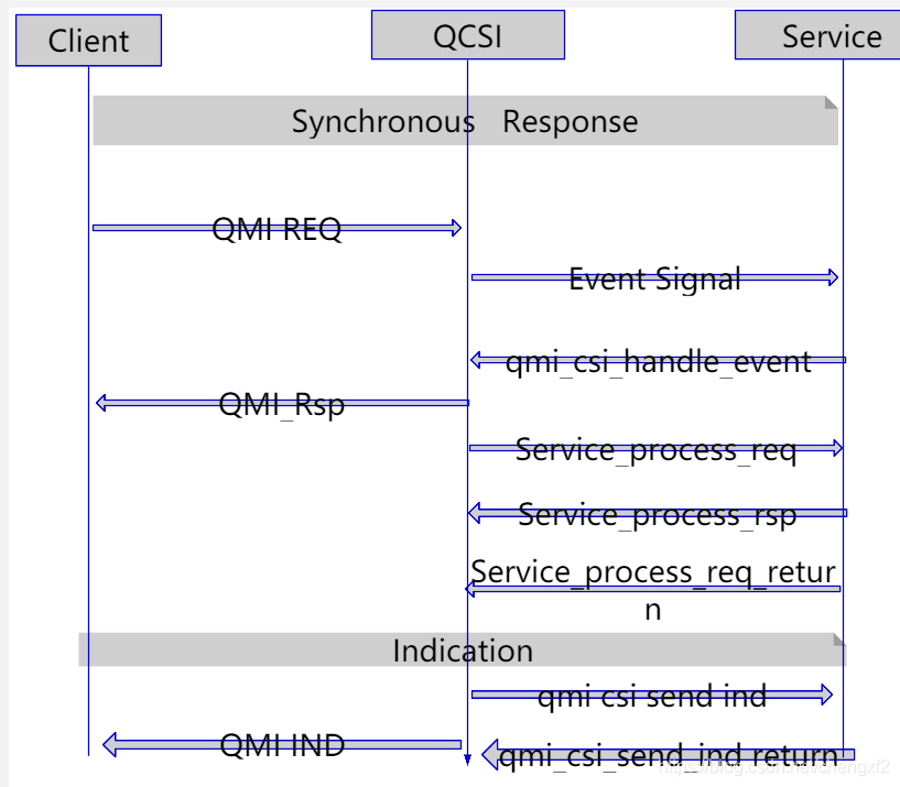 QMI架构与通信机制-CSDN博客
