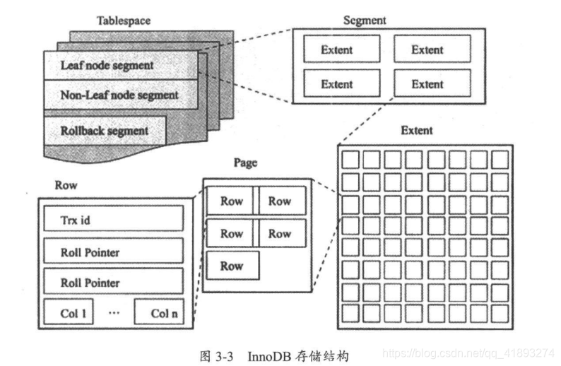 【MySQL】Innodb 体系结构_innodb逻辑存储单元主要分为表空间、段、区和页。层级关系为?-CSDN博客