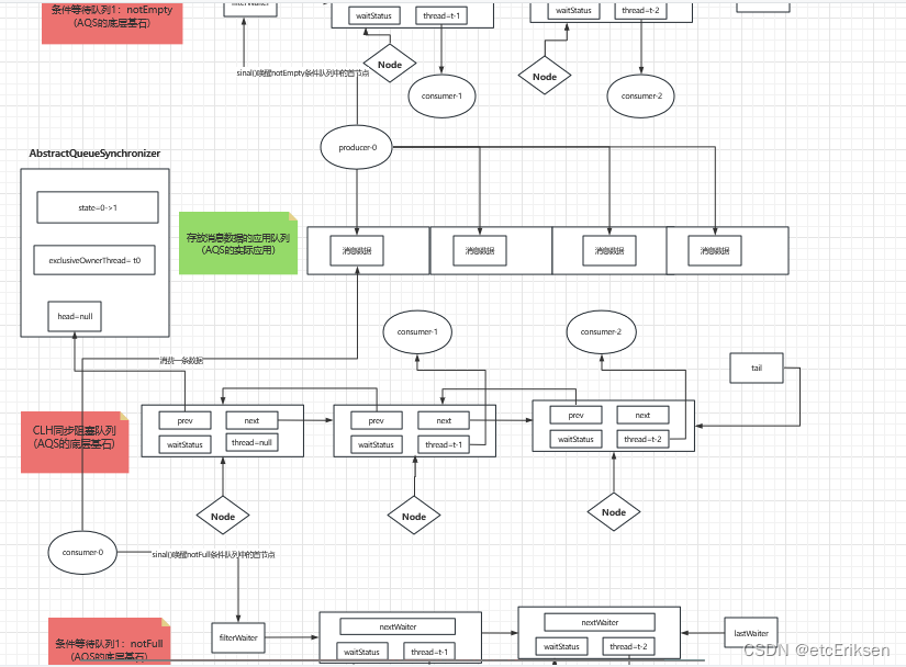 AQS底层源码解析-BlockingQueue源码探究_aqs里面有几个队列 block quee-CSDN博客