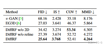75、DiffRF: Rendering-Guided 3D Radiance Field Diffusion-CSDN博客