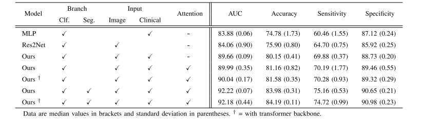 MTANet: 多任务注意力网络，用于自动医学图像分割和分类| 文献速递-深度学习结合医疗影像疾病诊断与病灶分割_mtanet: multi-task attention network ...