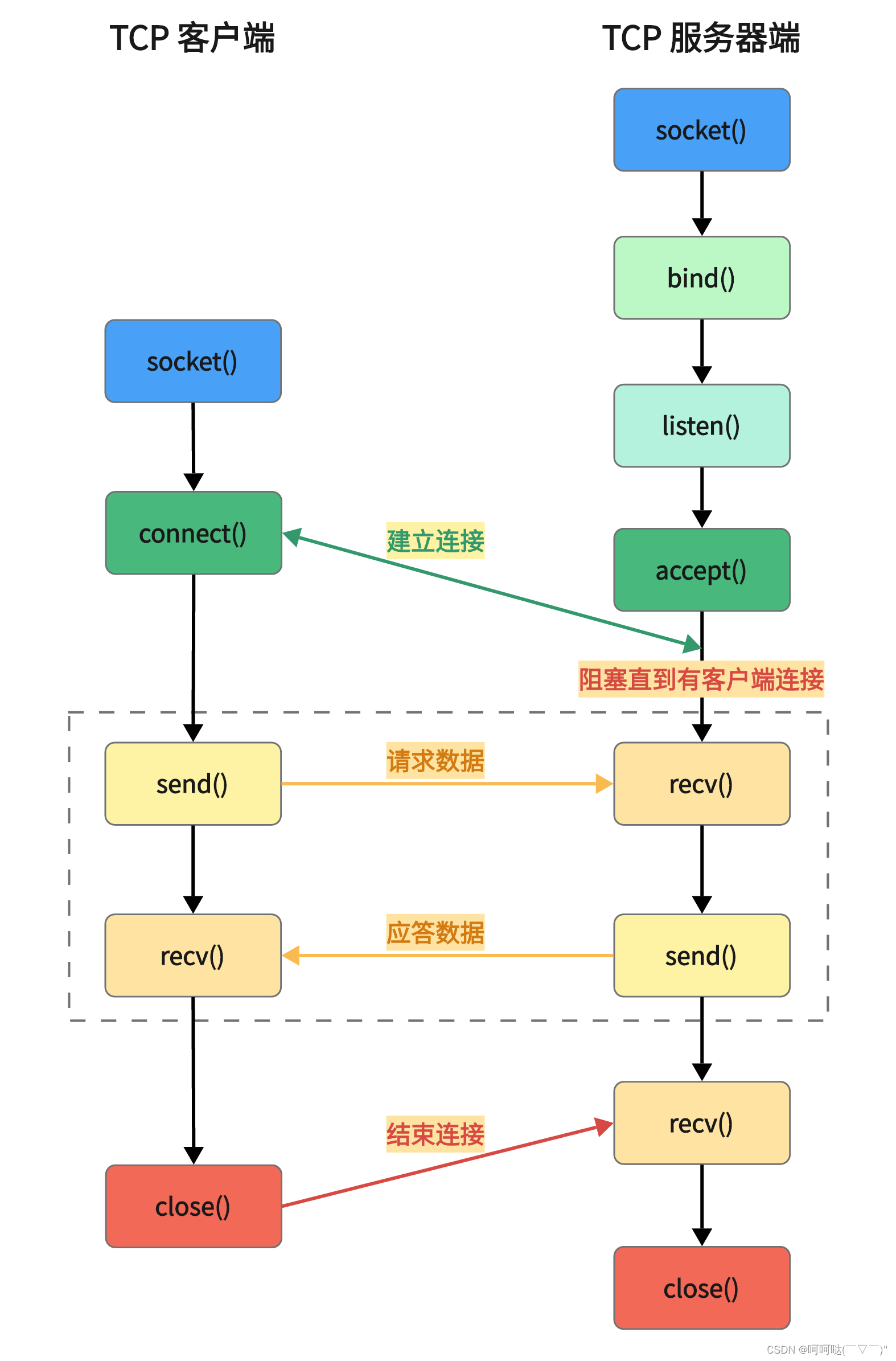 WebServer 解析HTTP 请求报文_webservices 的请求报文-CSDN博客