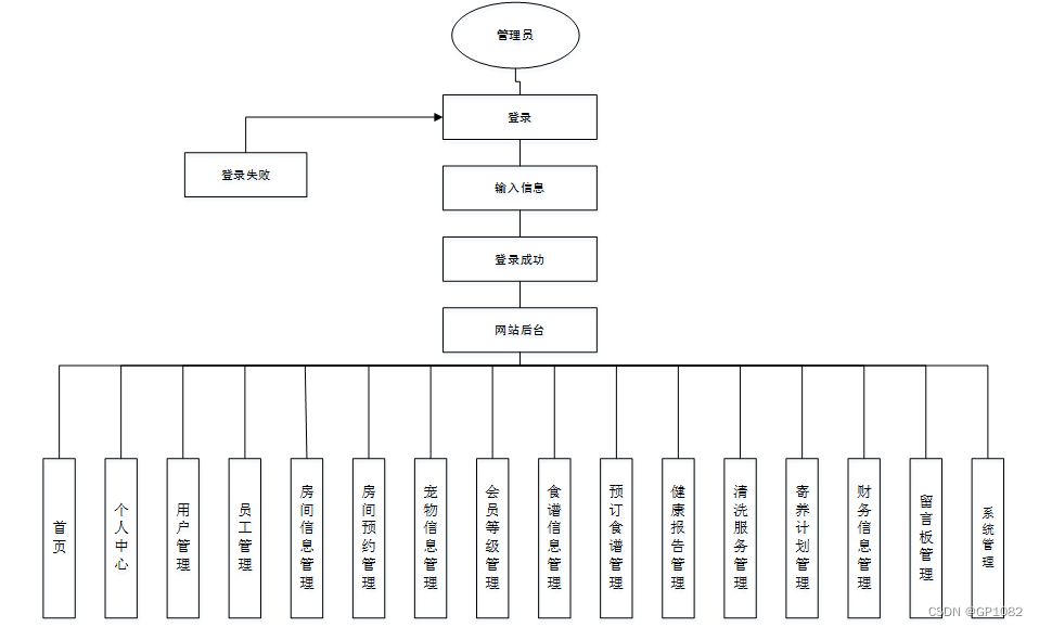 Ssm宠物寄养预约系统46t28【独家源码】 应对计算机毕业设计困难的解决方案 Csdn博客