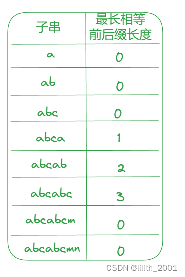 代码随想录第9天|28. 实现 StrStr()-CSDN博客