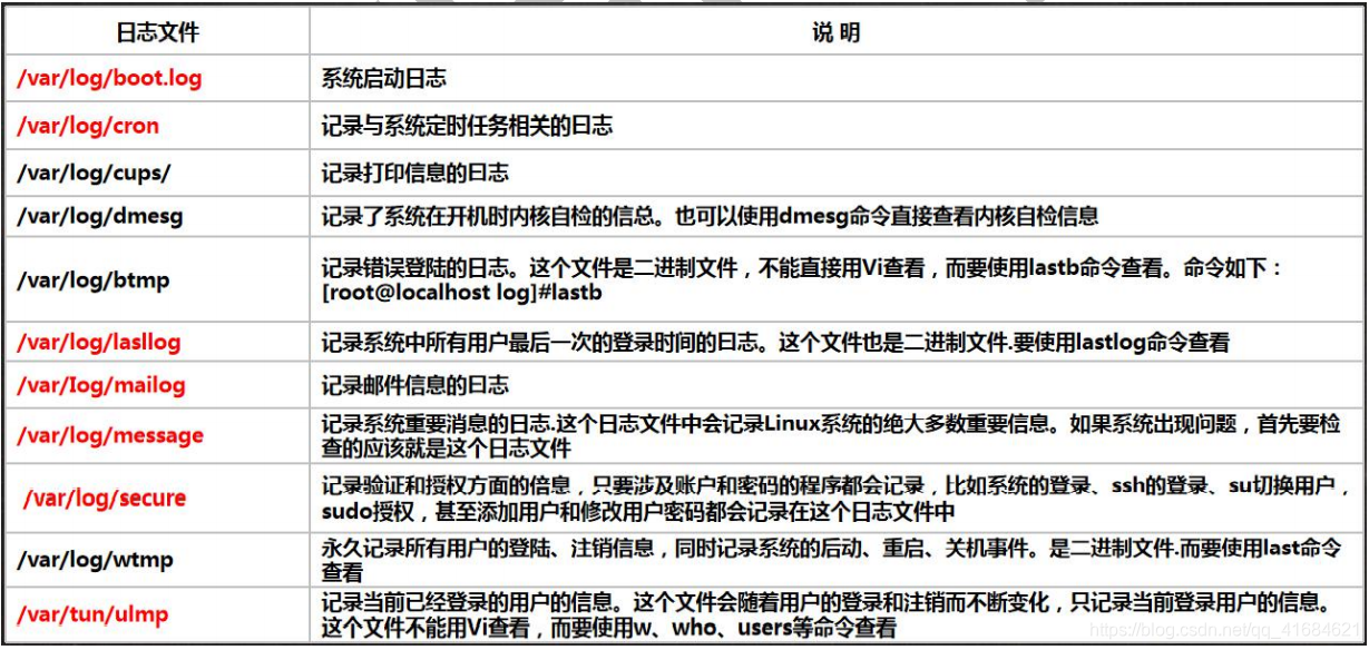 Linux日志管理服务 rsyslogd_linux rsyslogd-CSDN博客