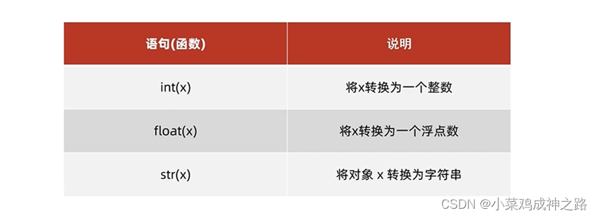 Python从入门到精通第二章——2数据类型转换、标识符、运算符、字符串扩展python数据类型的学习目标 Csdn博客