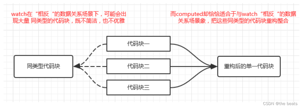 watch，methods和computed的区别_mathods、watch、computed的区别-CSDN博客