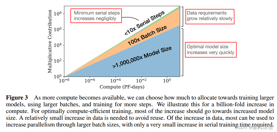 论文阅读：LLM：Scaling Laws for Neural Language Models （上）-CSDN博客