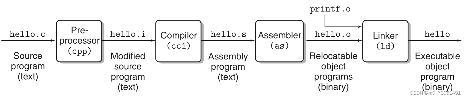 计算机系统大作业——Hello的一生_计算机系统大作业hello-CSDN博客
