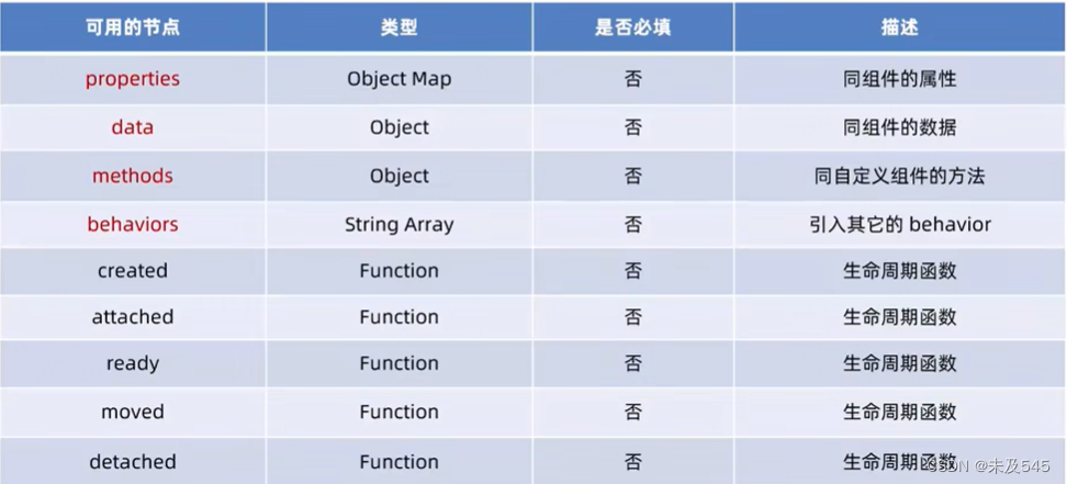 小程序中的自定义组件以及组件通信、数据共享、插槽、behaviors小程序和插件之间通信 Csdn博客