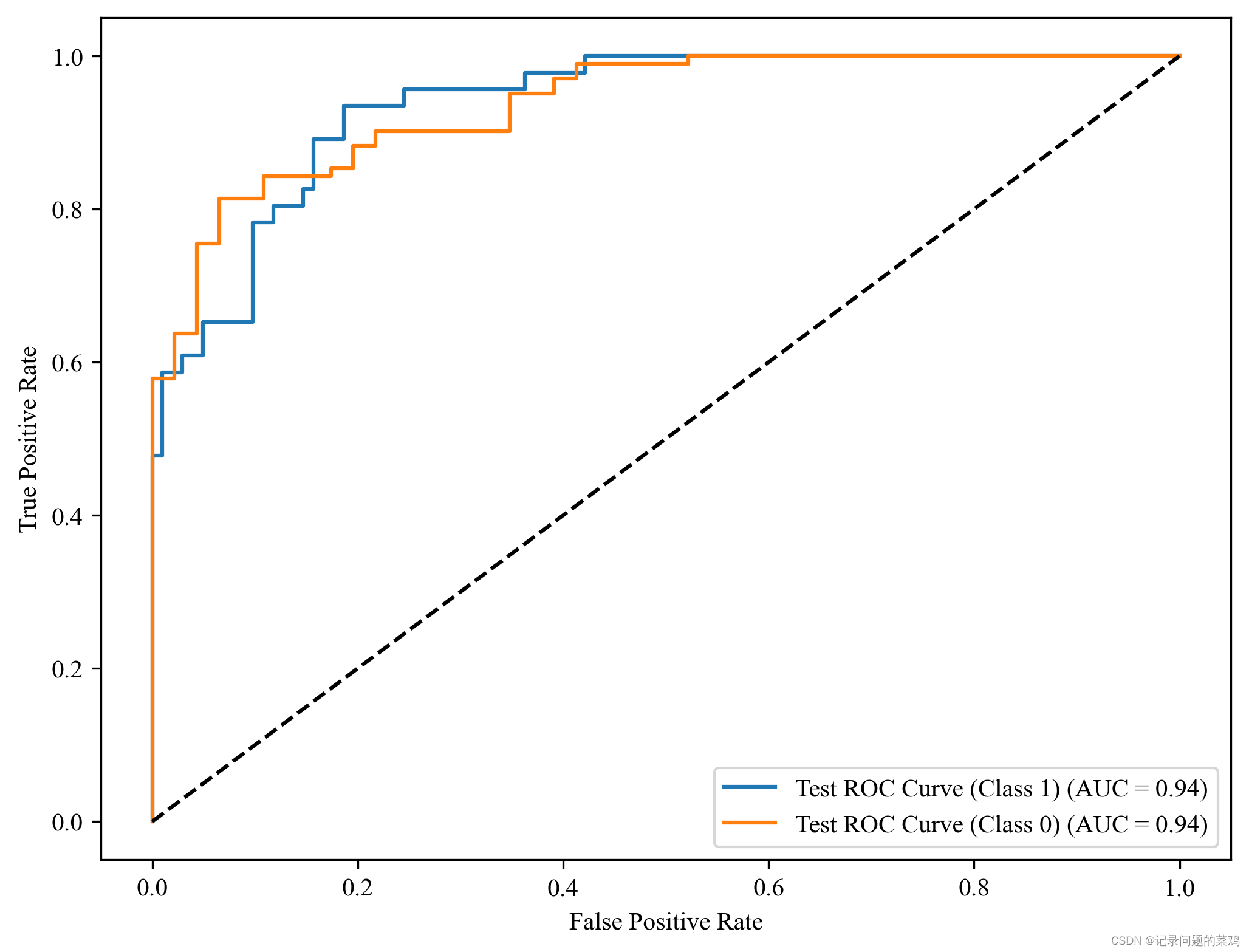 二分类任务模型的评估（roc_auc）_二分类roc曲线是折线吗-CSDN博客