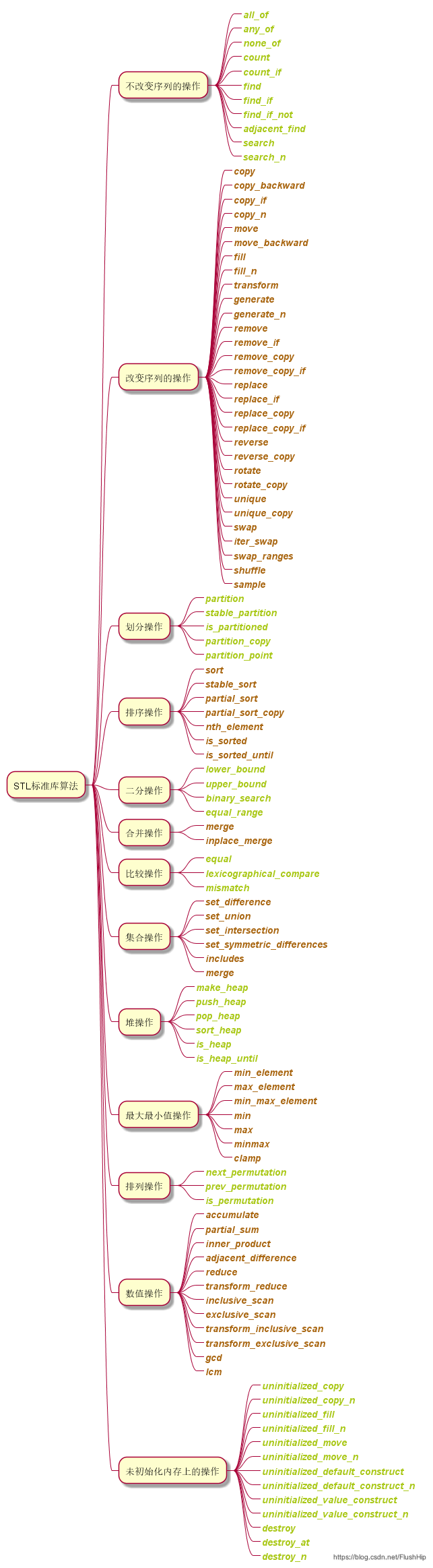 图解STL中算法的分类、简介及其Demo_105 stl algorithms in less than an hour-CSDN博客