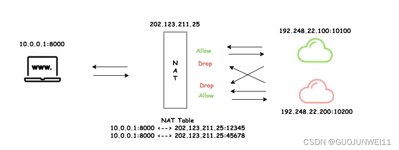 目的NAT：公网用户通过 NAT Server 访问内部服务器_nat服务器-CSDN博客