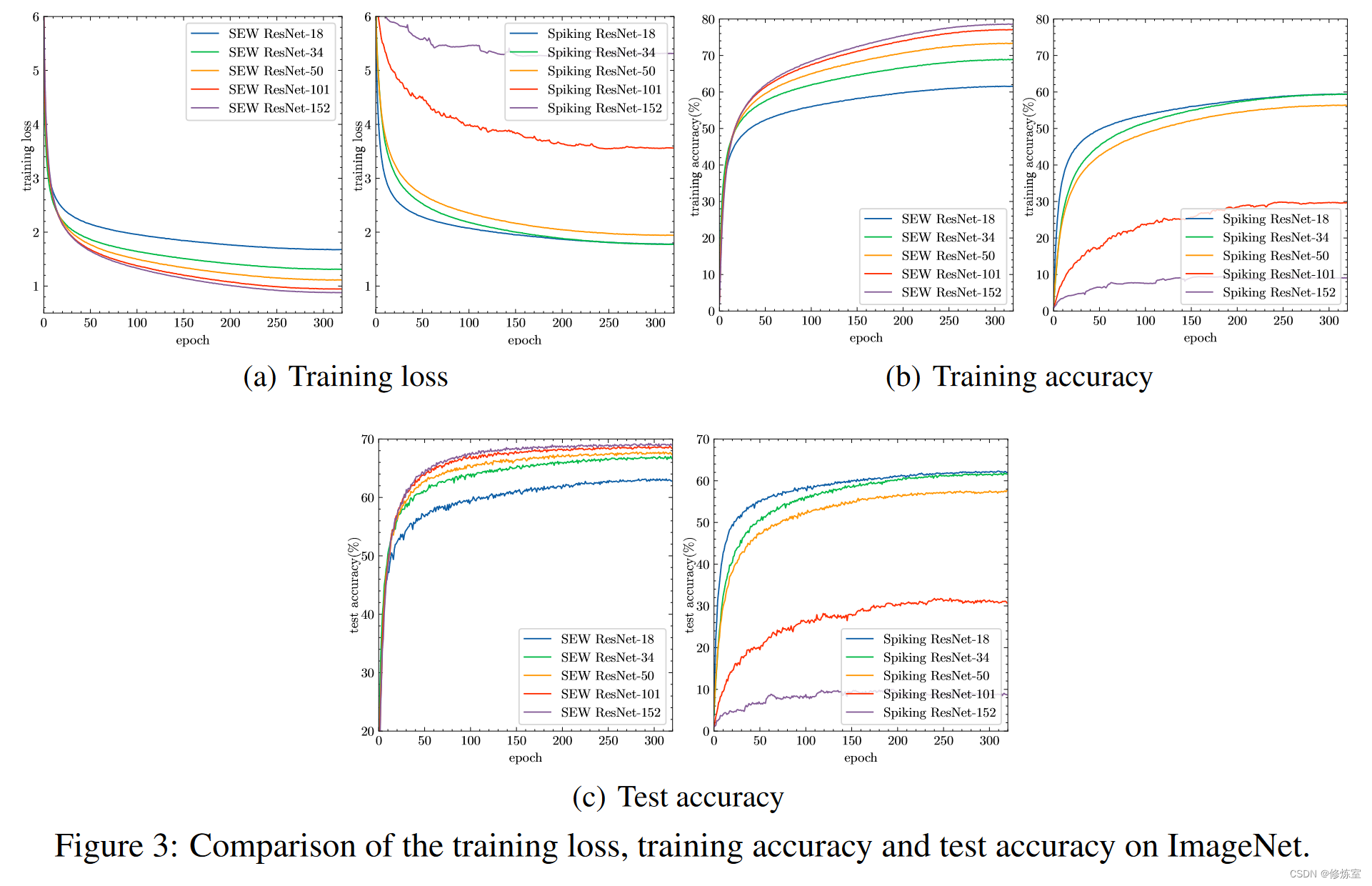 [NeurIPS2021] Deep Residual Learning in Spiking Neural Networks【文献精读、翻译】-CSDN博客