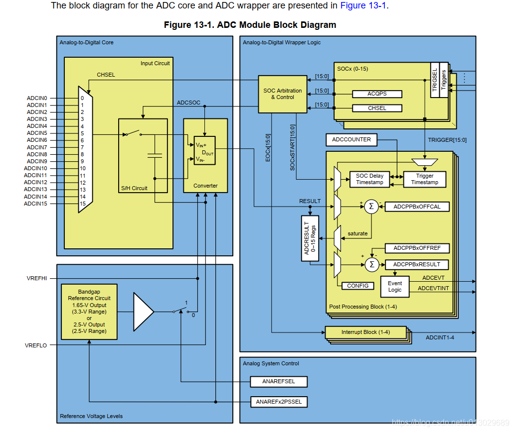 DSP F28系列 ADC概要_vrefhi-CSDN博客
