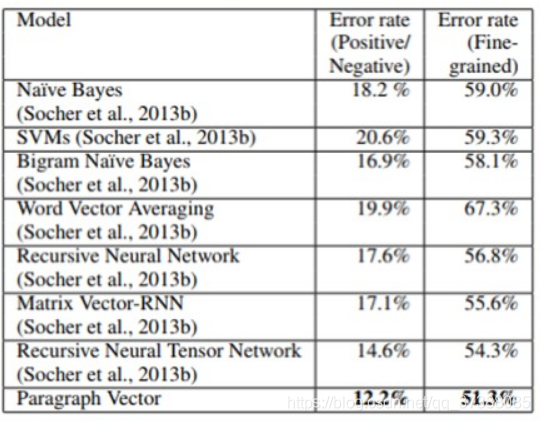 NLP论文 -《Distributed Representations of Sentences and Documents》-句子和文档的 ...