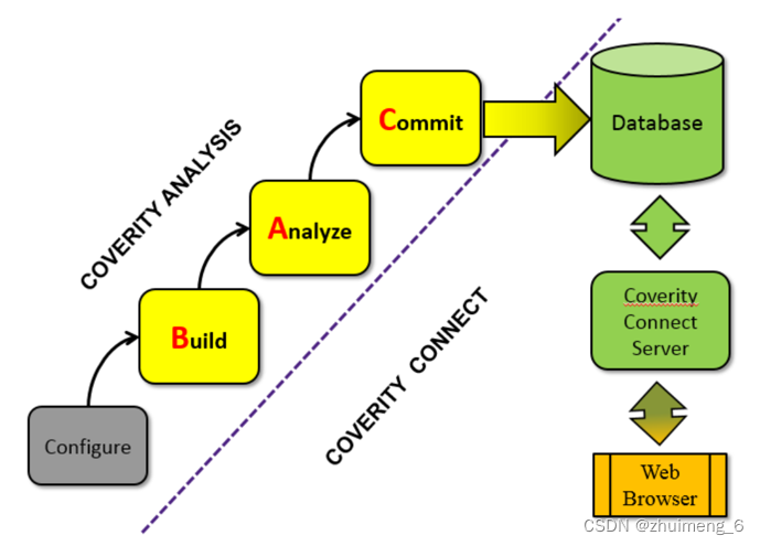 Coverity发现关键的缺陷和安全漏洞方法_cov-analysis-CSDN博客