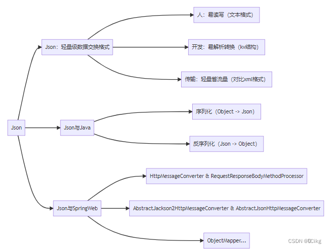 c++聊天室json理解(6)_客户端javascript可以简单的通过eval()进行json数据的读取搜索-CSDN博客