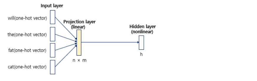 projection layer 投影层-CSDN博客
