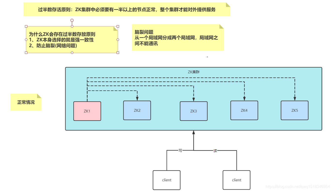 ZOOkeeper，Eureka和Redis集群架构_eureka 过半原则-CSDN博客