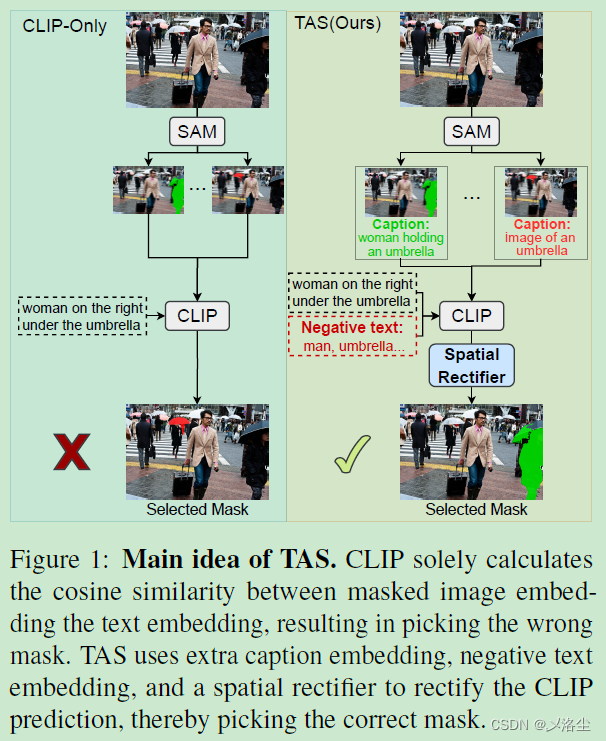 Zero-shot RIS SOTA：Text Augmented Spatial-aware Zero-shot Referring Image Segmentation 论文阅读笔记-CSDN博客