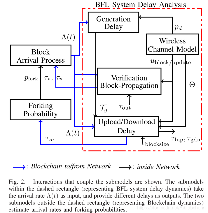 【笔记】《Federated Learning With Blockchain for Autonomous Vehicles ...