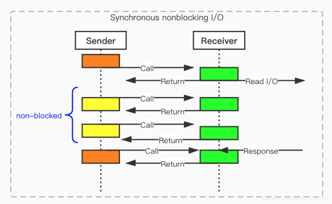 简述java同步、异步、阻塞和非阻塞之间的区别java阻塞和非阻塞区别 Csdn博客