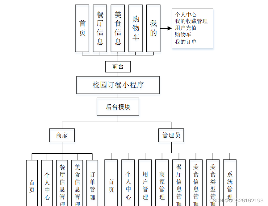 Java基于微信小程序的校园订餐系统 Ssm Uinapp Mysql 计算机毕业设计 点餐小程序取餐号java如何实现 Csdn博客
