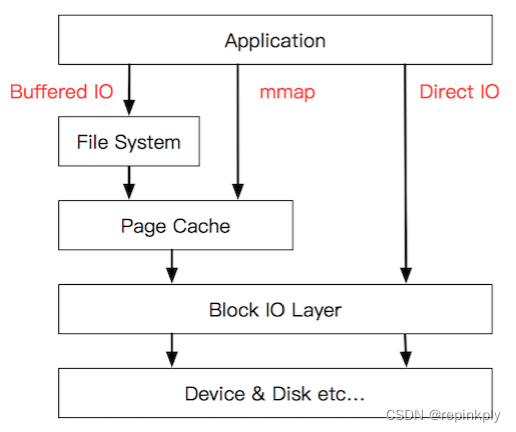 对比fwrite、mmap、DirectIO 的内存、性能开销，剖析 Page Cache_mmap和fwrite-CSDN博客