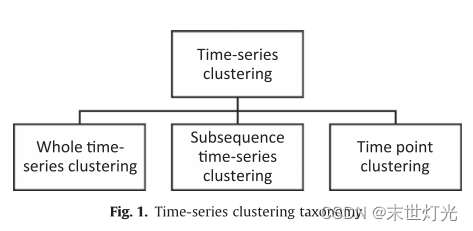 论文阅读-Time-series clustering – A decade review_time series clustering-CSDN博客