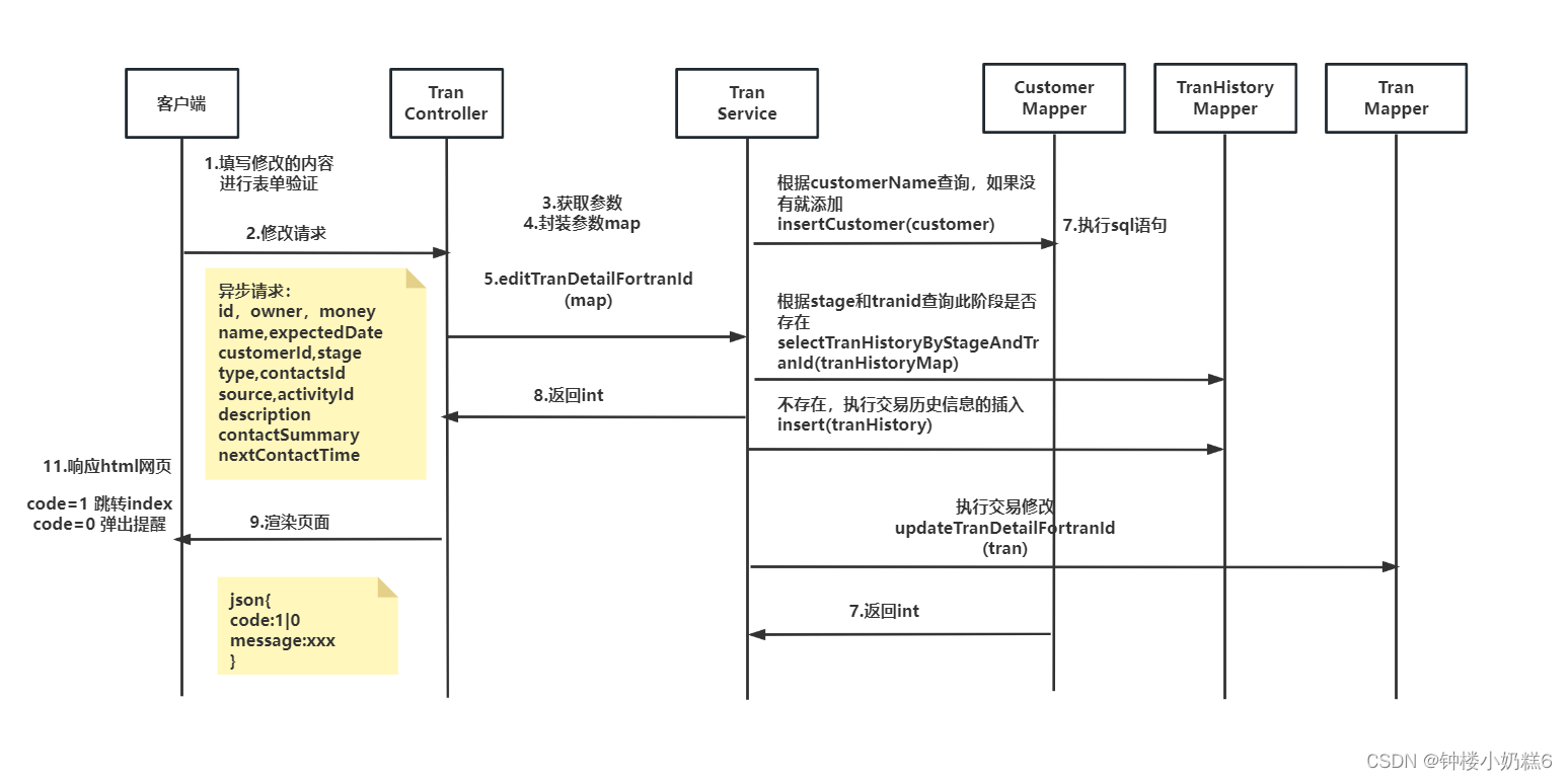 JavaWeb交易修改功能实现-CSDN博客
