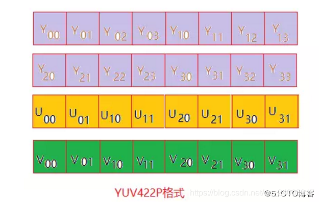 YUV图像格式学习与灰度处理_yuv转灰度-CSDN博客