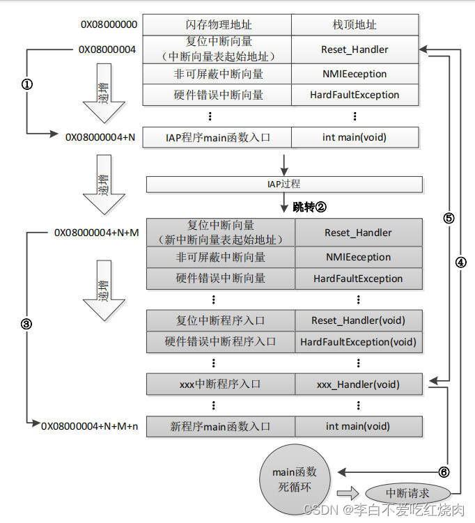 STM32-OTA升级-基于STM32CubeMX+STM32F103（一）基础知识_stm32 ota-CSDN博客