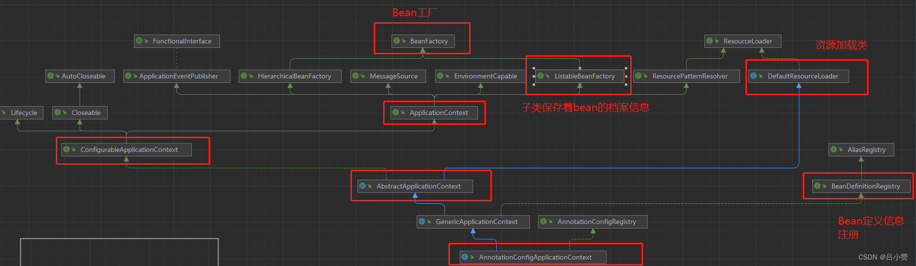 Spring源码深度解析：初始化ApplicationContext与bean注册-CSDN博客